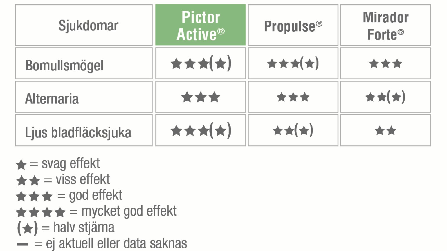 Pictor® Active - Starkaste & bredaste fungicid för raps